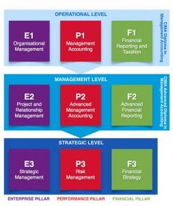 CIMA Management Case Study Training in Dubai - Blue Ocean Academy