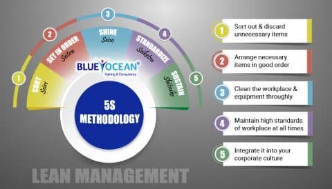 A Practical Guide to Implementing 5S Methodology at Workplace - Blue ...