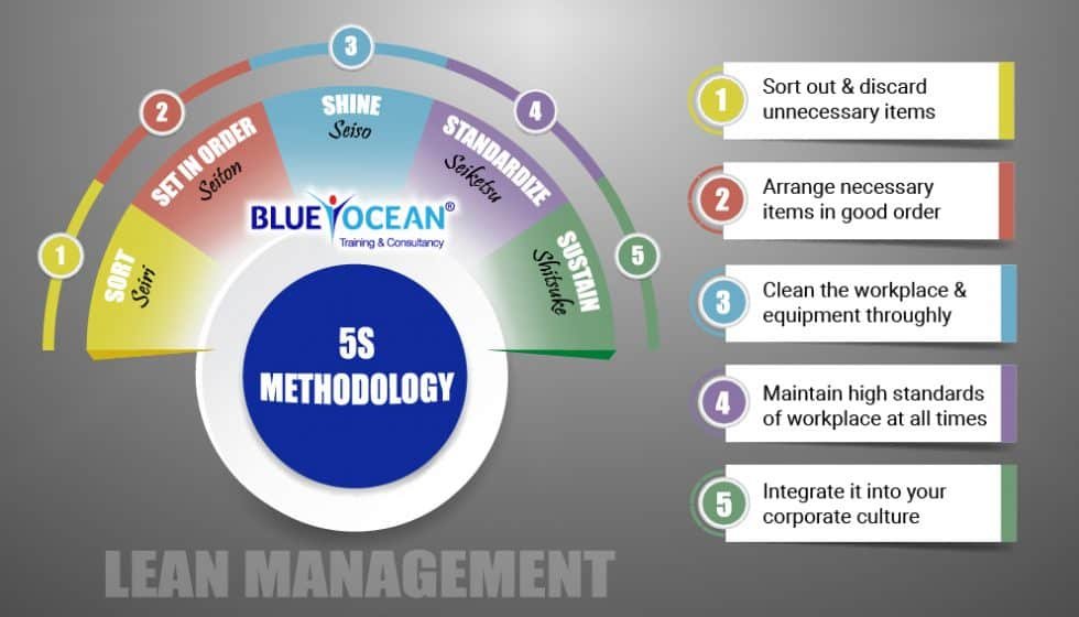 Practical Guide to 5S Methodology - Blue Ocean Academy